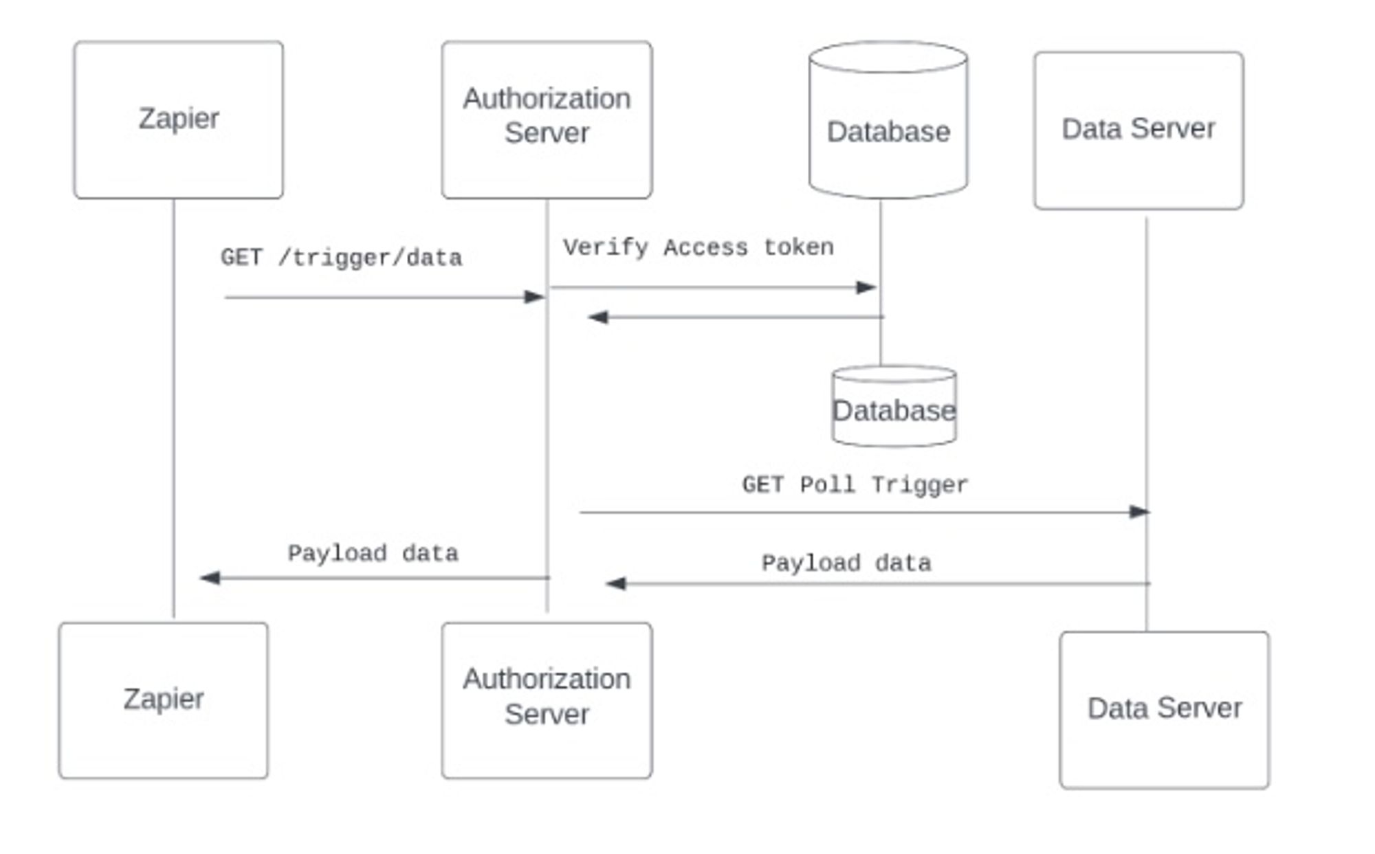 How to build and publish a new integration with Zapier